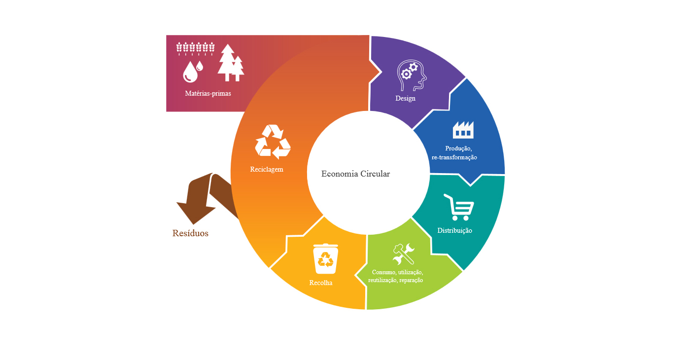 "Portugal Agora" aponta rumo para a economia circular - Supply Chain ...