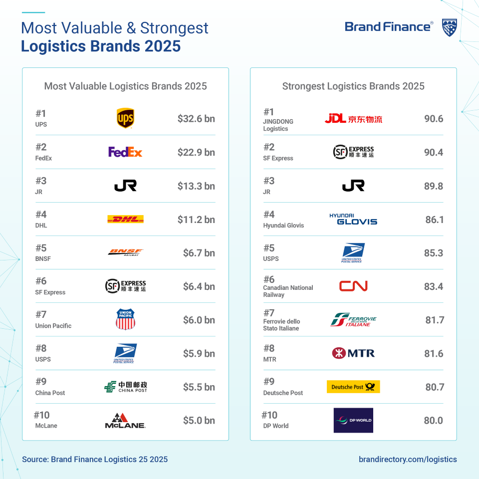 Ranking marcas logísticas 2025: UPS mantém liderança, DHL cai e Ásia ...